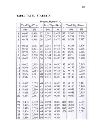 Tabel tabel statistik PRODUCT MOMEN | DOC
