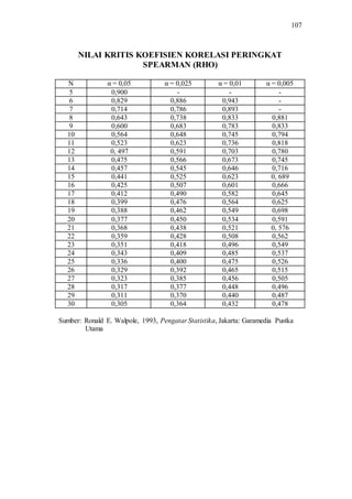 Tabel tabel statistik PRODUCT MOMEN | DOC