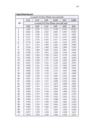 Tabel tabel statistik PRODUCT MOMEN | DOC