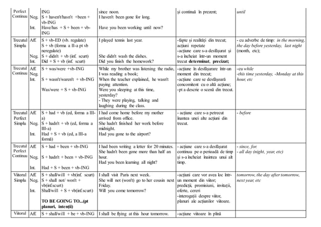 Tabel Timpuri verbale lb engleza | DOCX