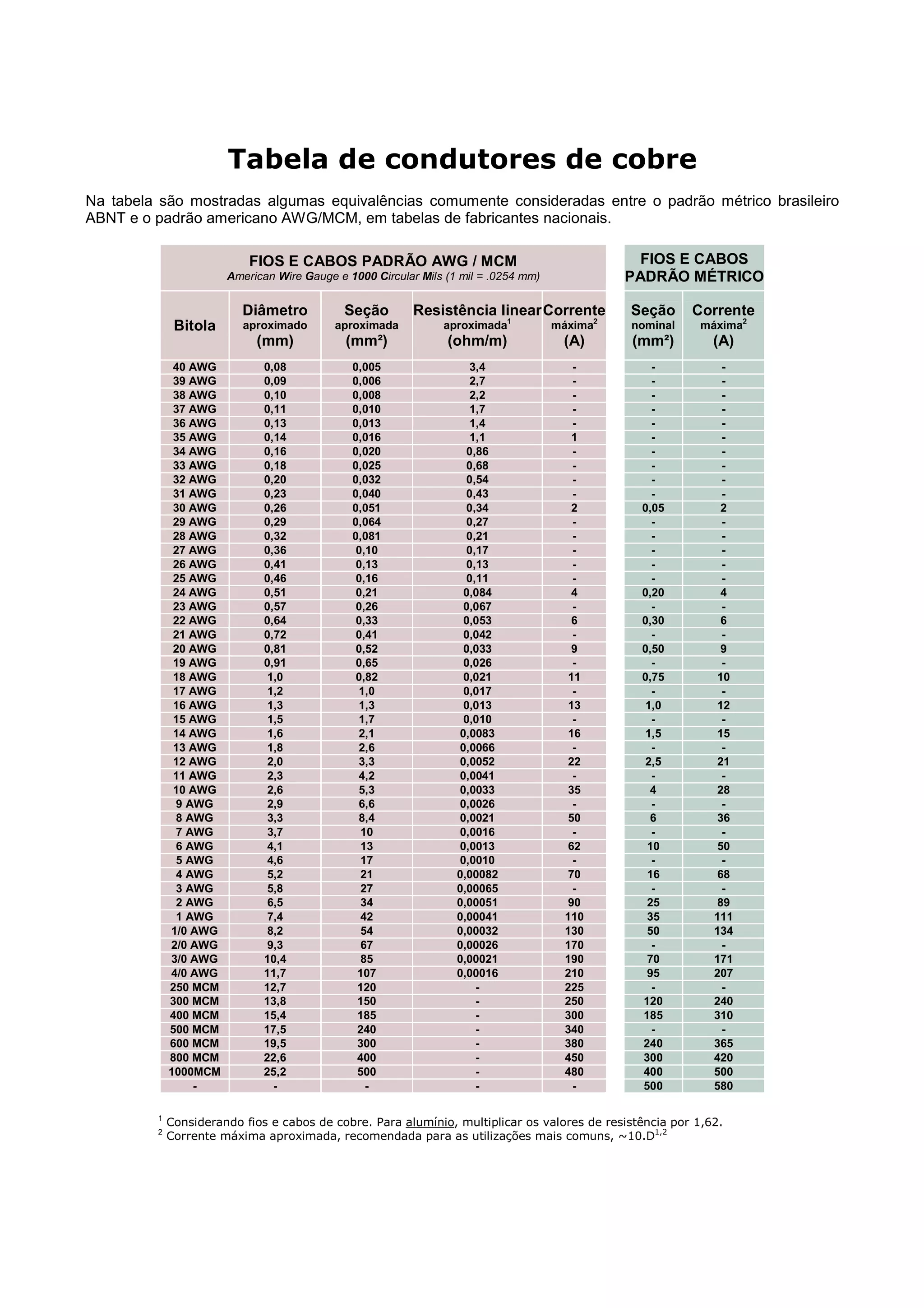 Tabela condutores-cobre-awg-x-mm | PDF