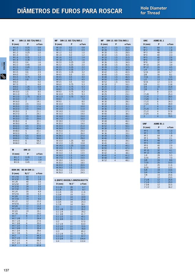 Tipos De Roscas De Tornillostabela De Furos Para Rosca