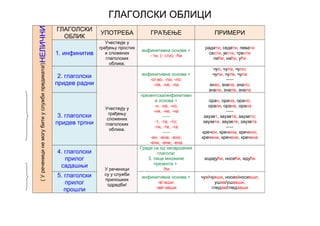 Tabela - glagolski oblici | DOC