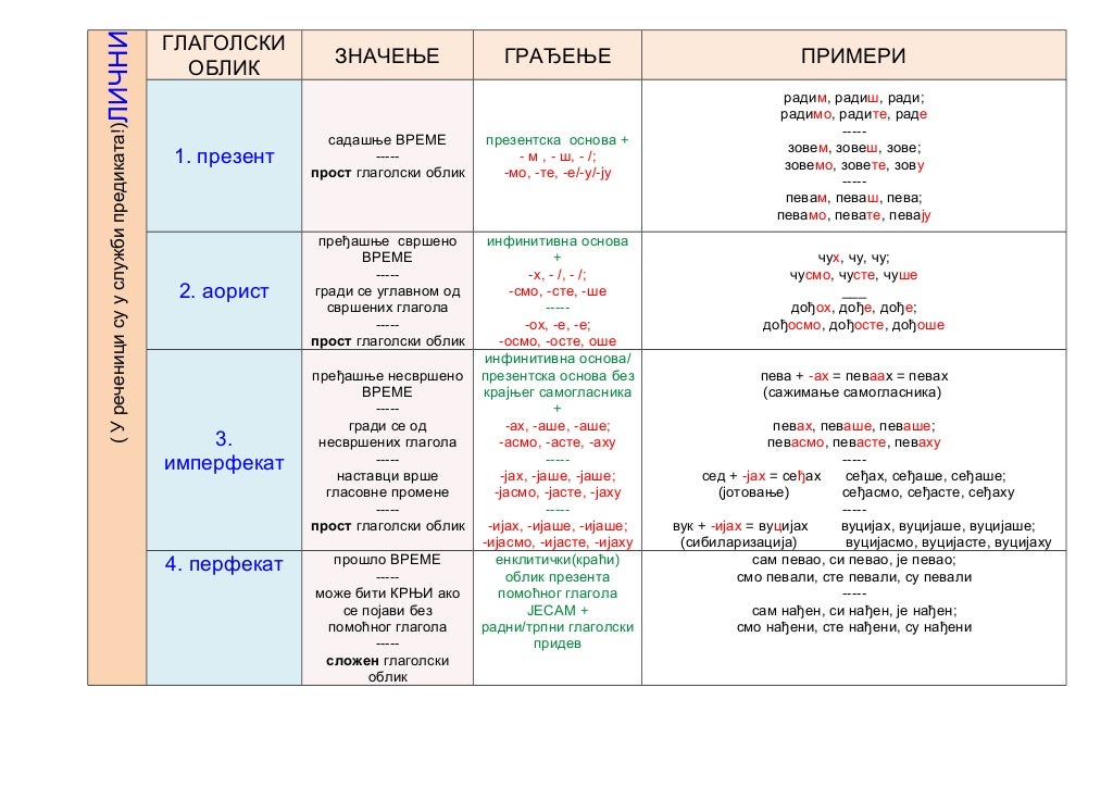 Tabela - glagolski oblici