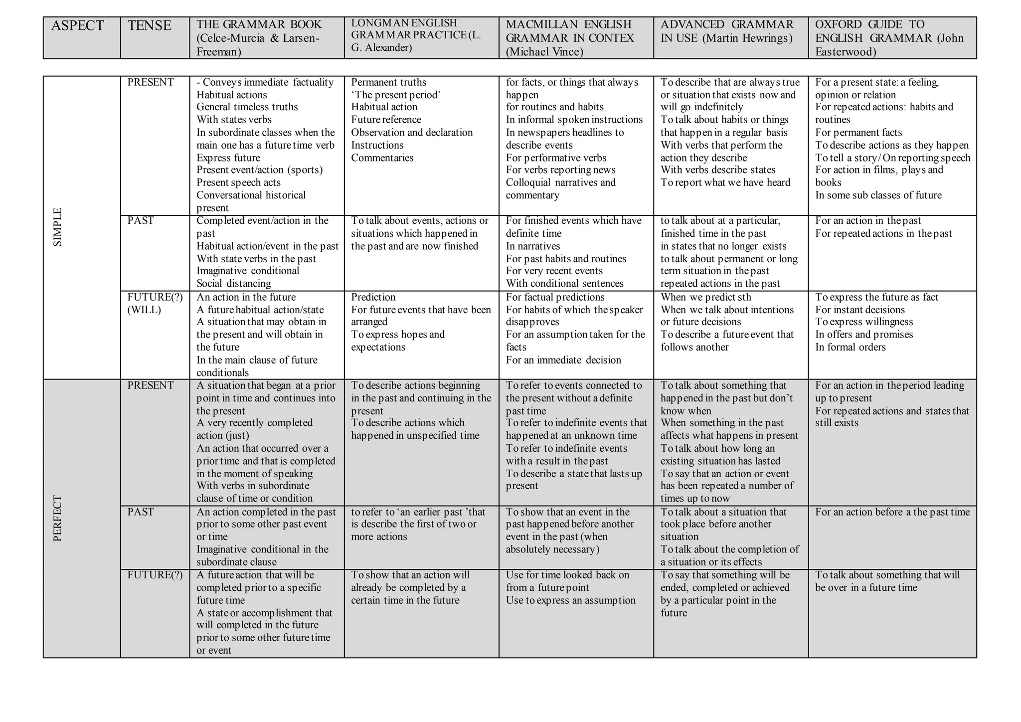 Tabela tense and aspect | DOCX