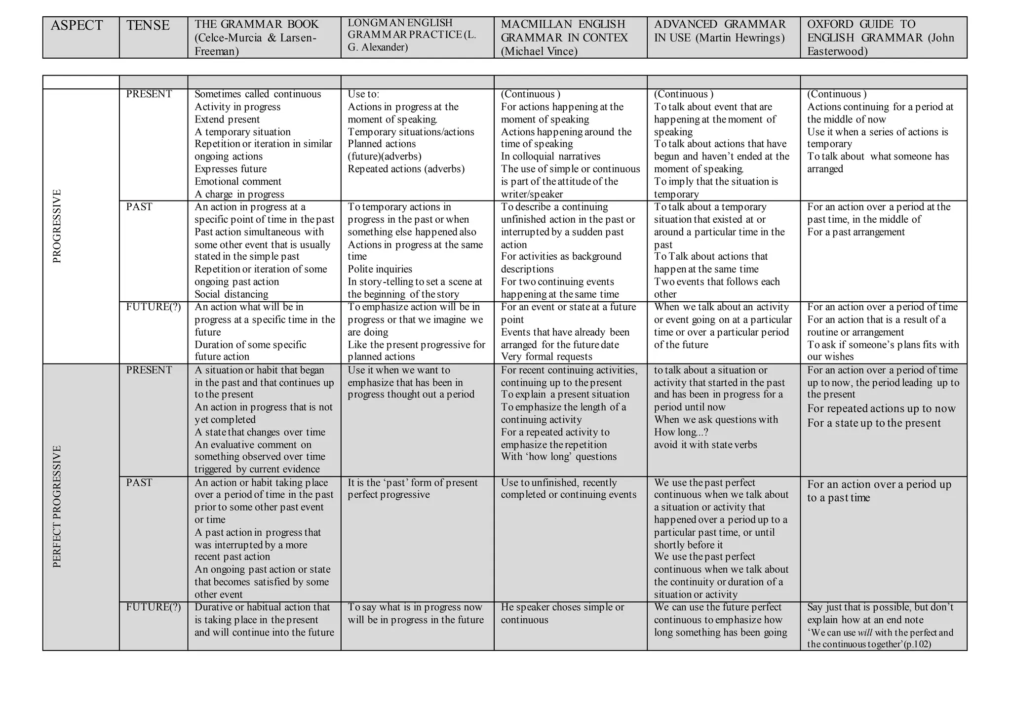 Tabela tense and aspect | DOCX