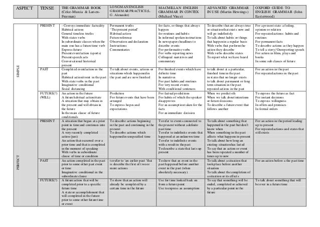 Tabela Tense And Aspect tabela-tense-and-aspect