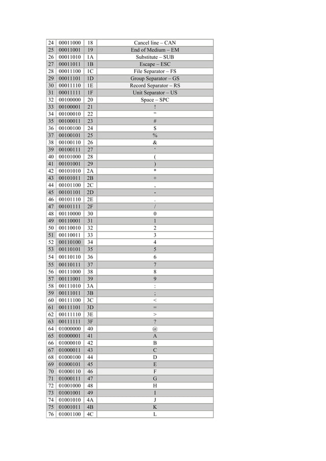 Tabela asc ii completa | DOCX