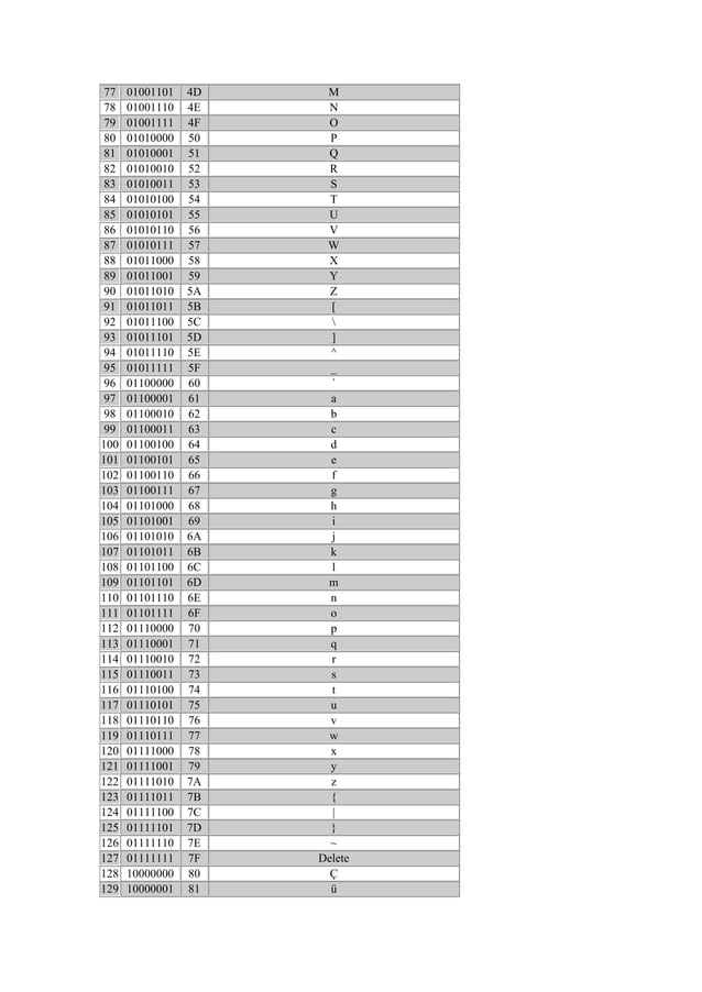 Tabela asc ii completa | DOCX
