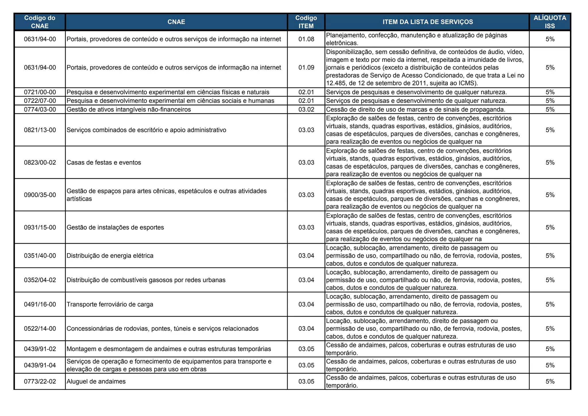 TABELA_ASSOCIACAO_CNAE-X-ITEM_LISTA_SERVICOS.pdf