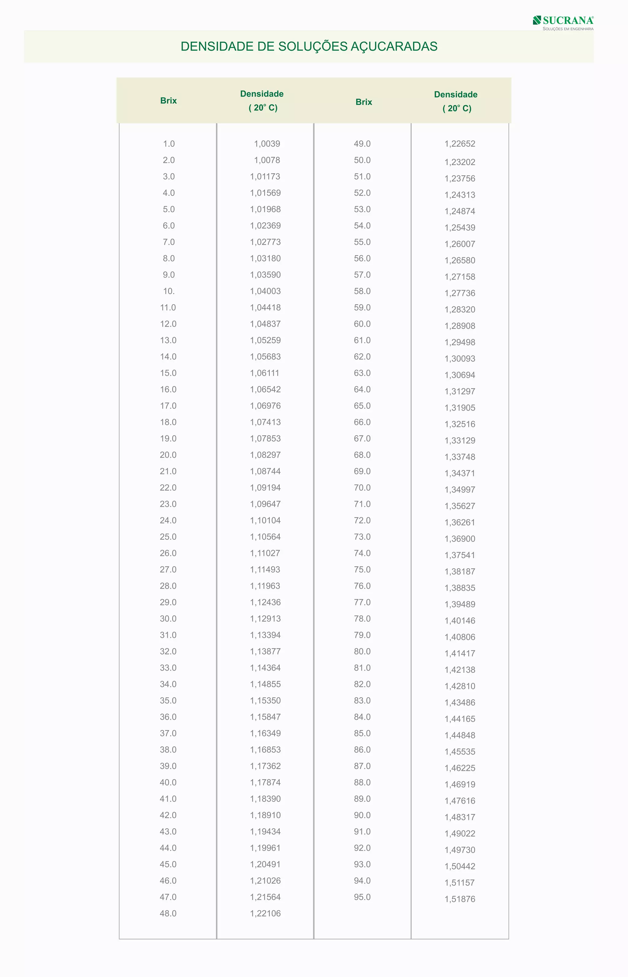 Tabela brix | PDF