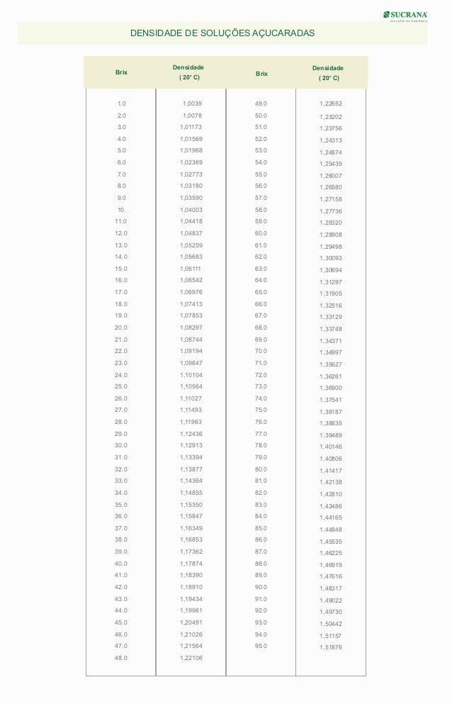 Tabela brix