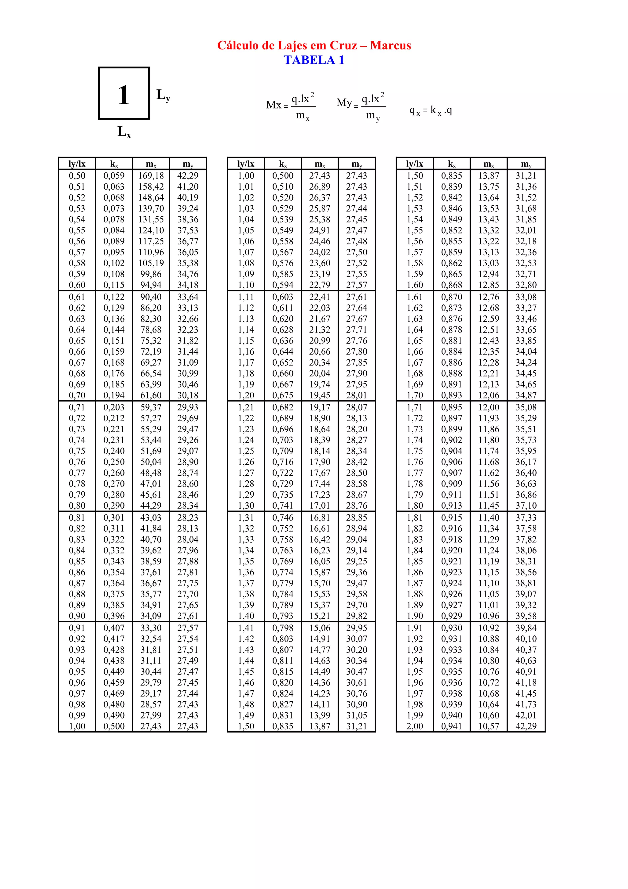 Tabela calculo de marcus | PDF