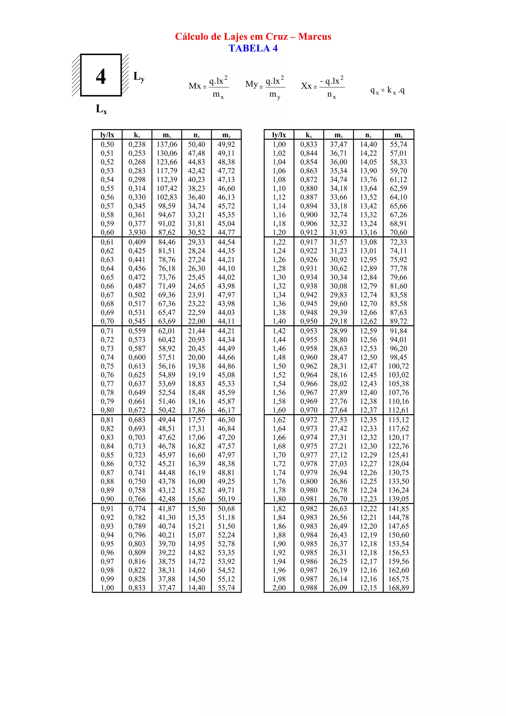 Tabela calculo de marcus | PDF