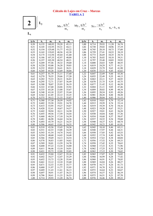 Tabela calculo de marcus | PDF