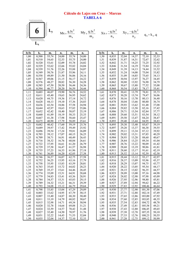 Tabela calculo de marcus | PDF