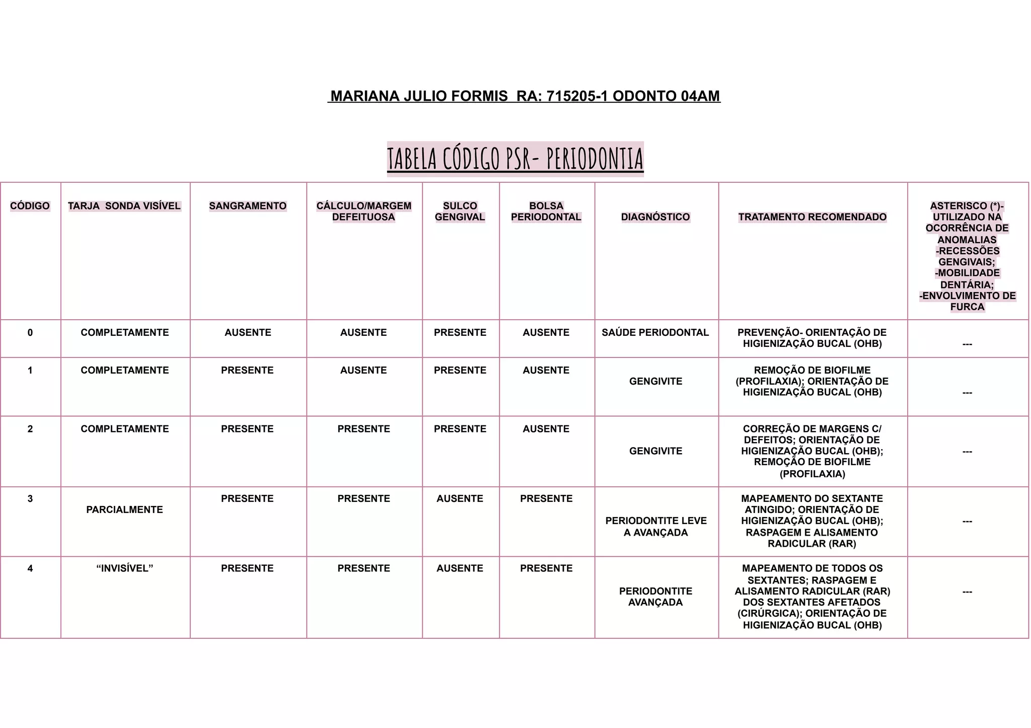 TABELA CÓDIGO PSR- PERIODONTIA.pdf