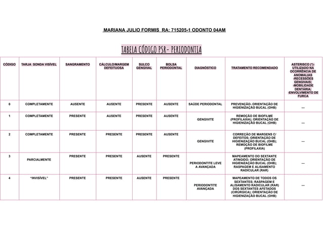 TABELA CÓDIGO PSR- PERIODONTIA.pdf