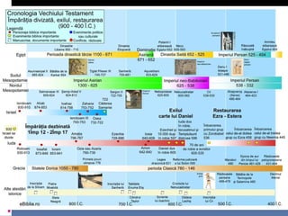 Tabela cronologica din vechiul testament | PDF