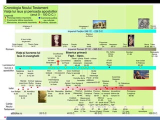 Tabela cronologica din vechiul testament | PDF
