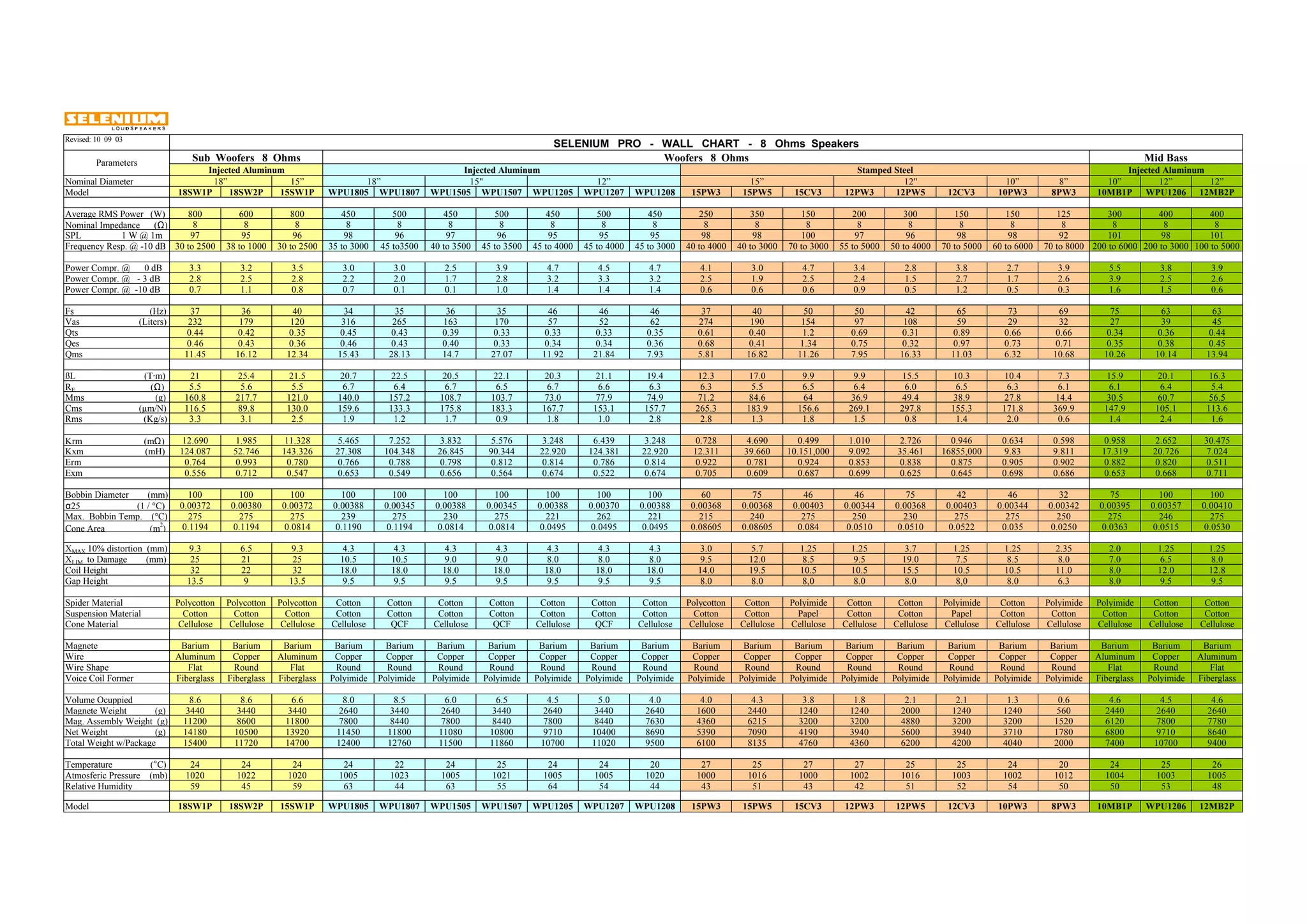 Tabela de alto falantes selenium | PDF