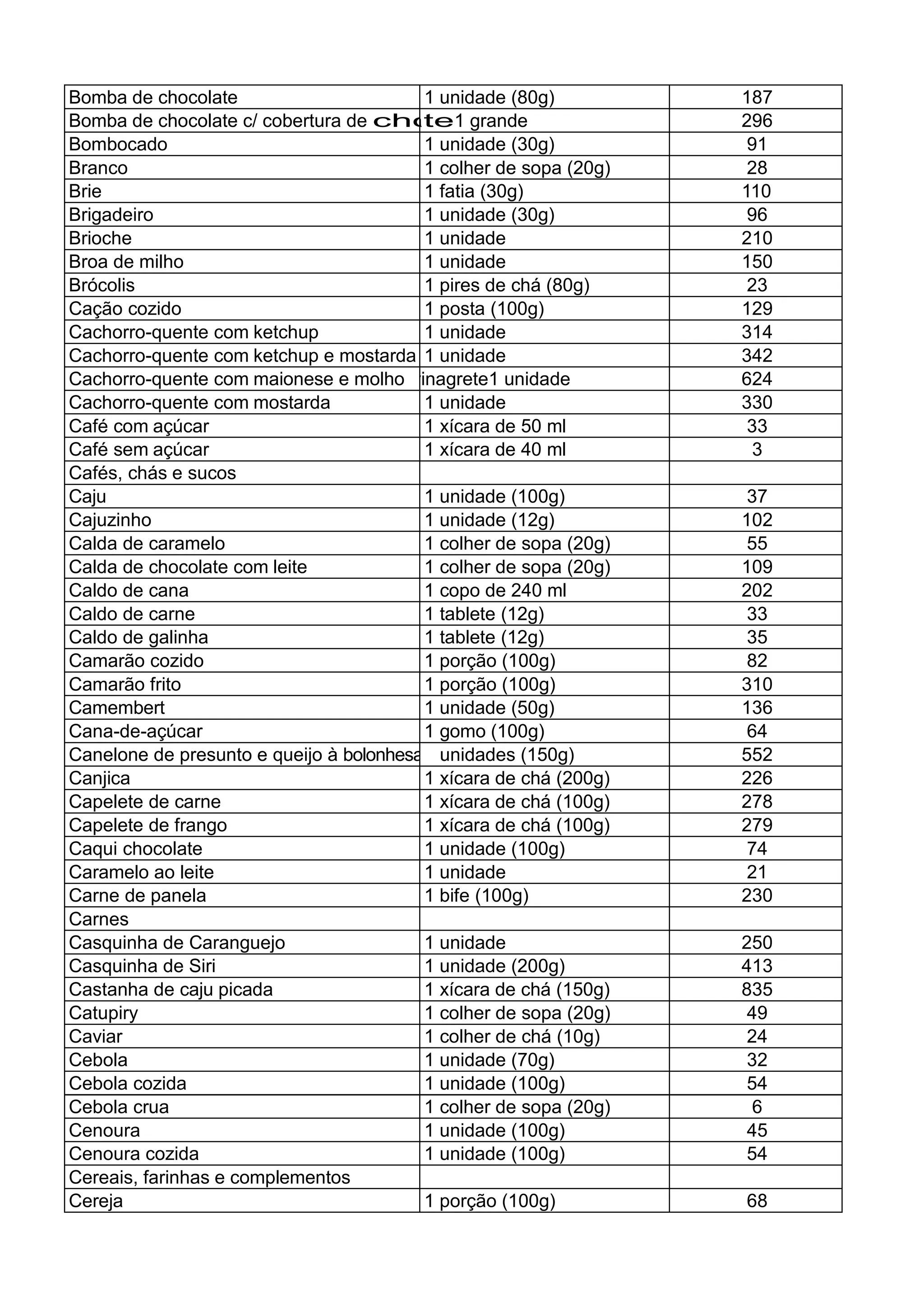 Tabela de calorias dos alimentos | PDF