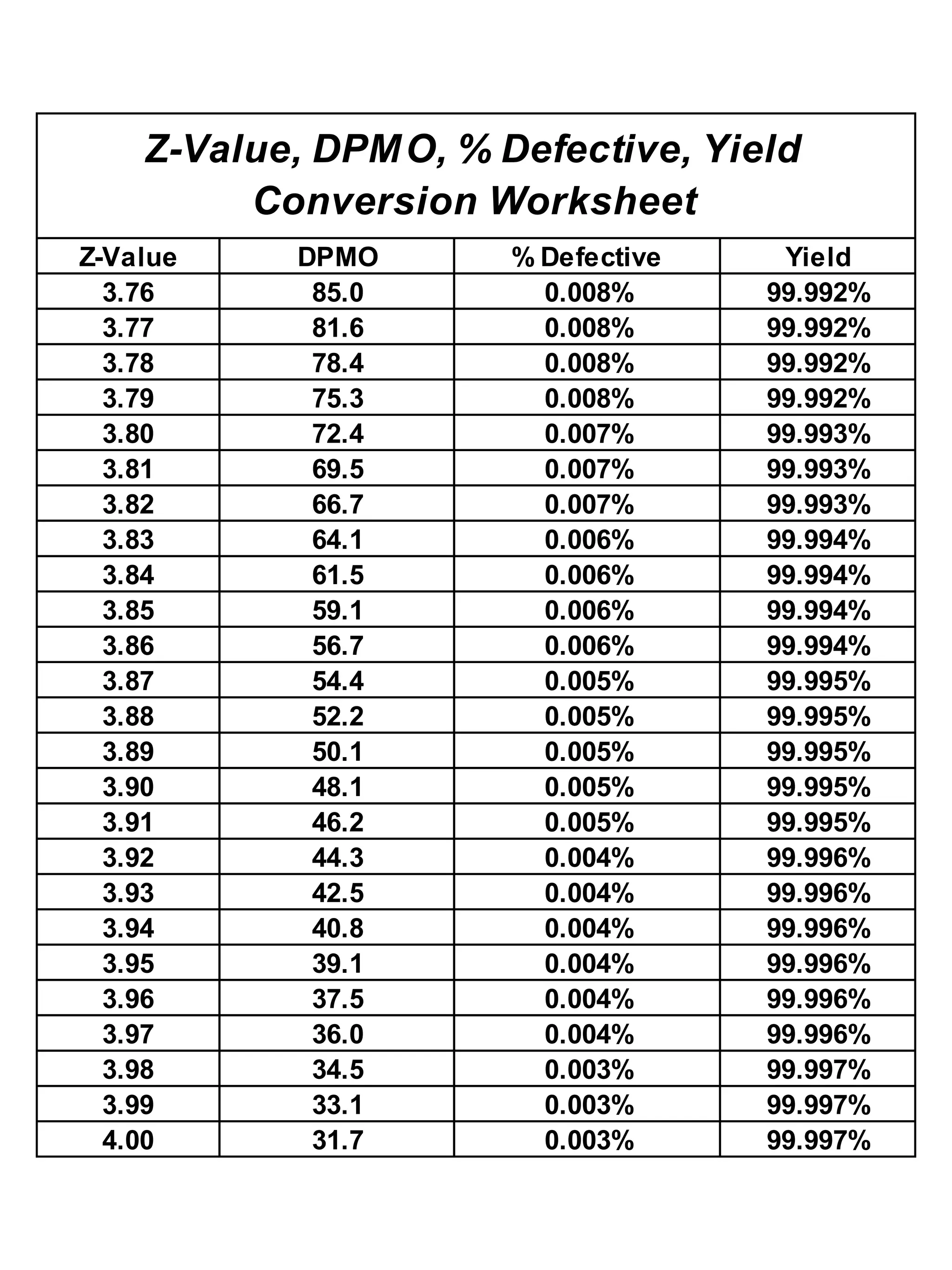 Tabela de conversao z-dpmo | PPTX