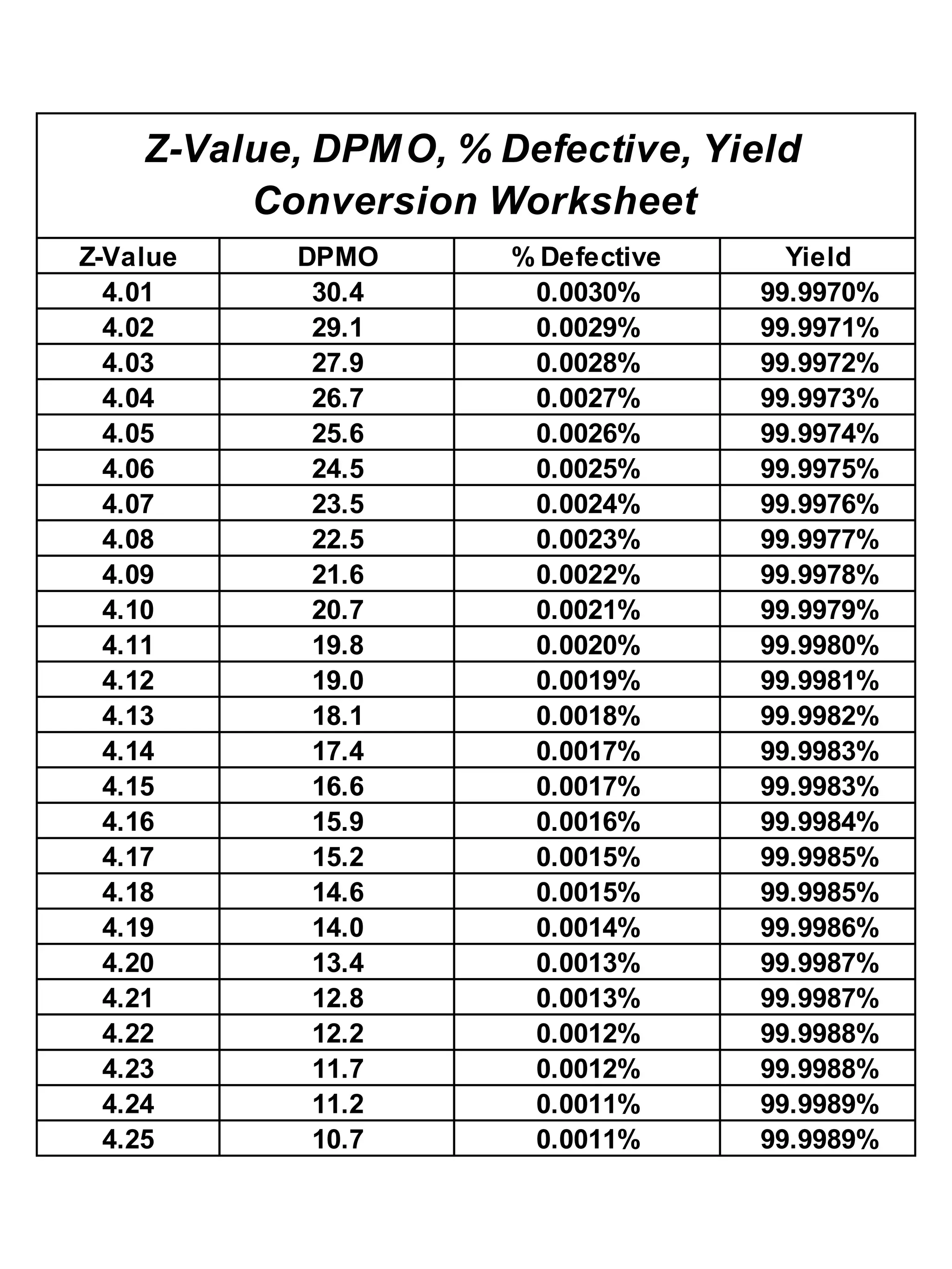Tabela de conversao z-dpmo | PPTX