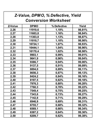 Tabela de conversao z-dpmo | PPTX