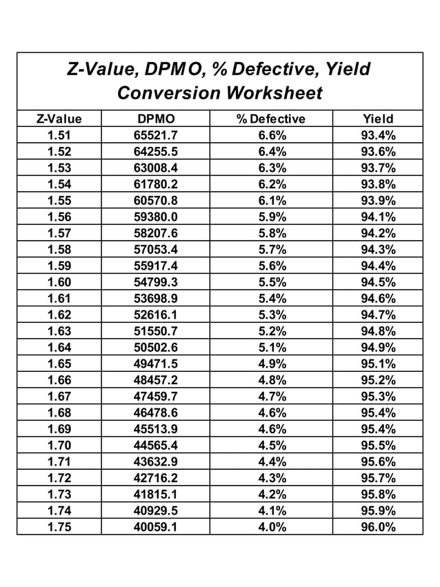 Tabela de conversao z-dpmo | PDF