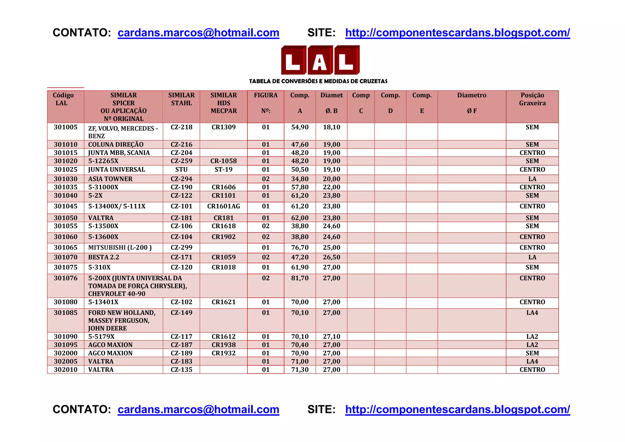 Tabela de conversões e medidas (cruzetas) | PDF