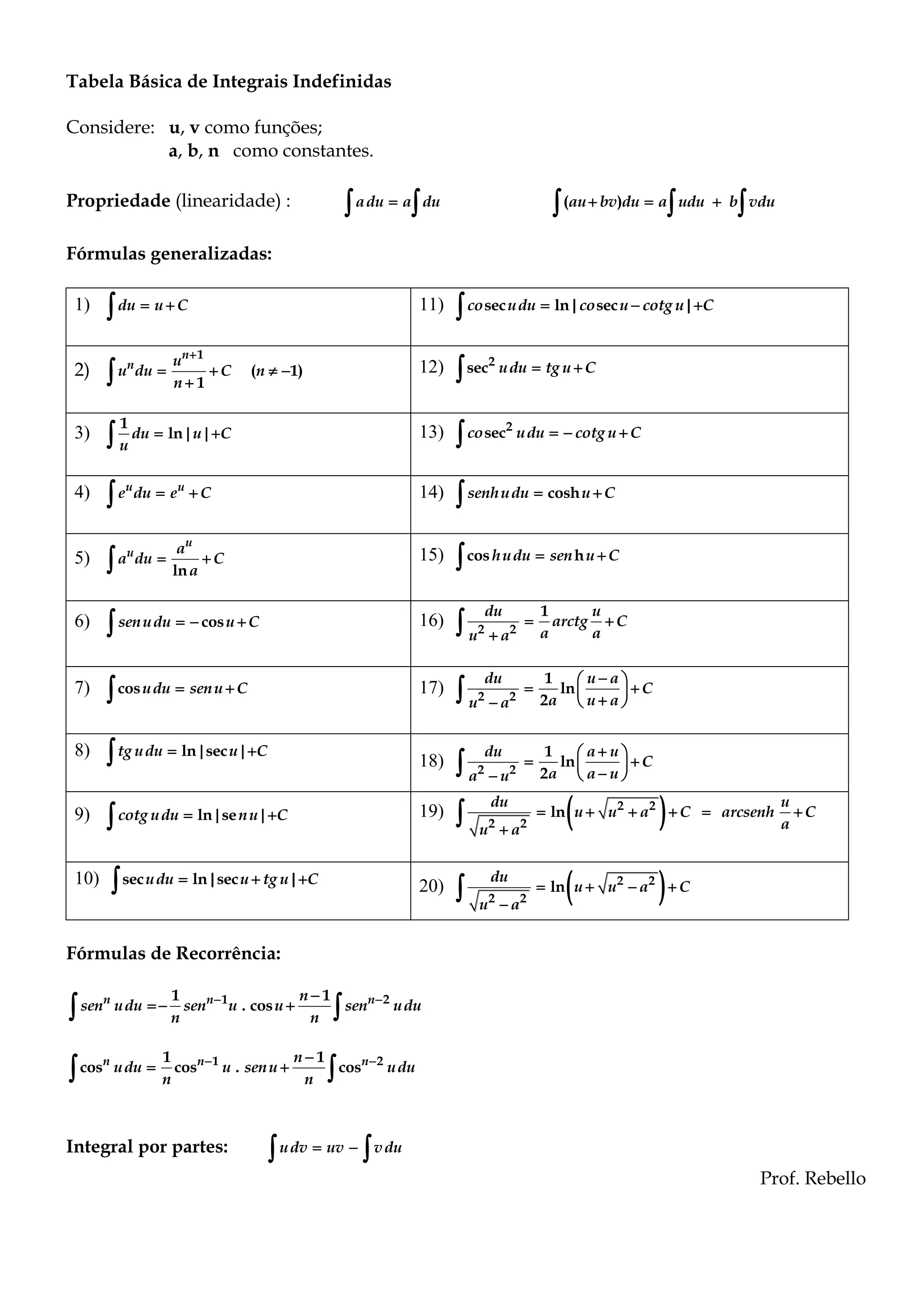 Tabela de derivada e integral | PDF