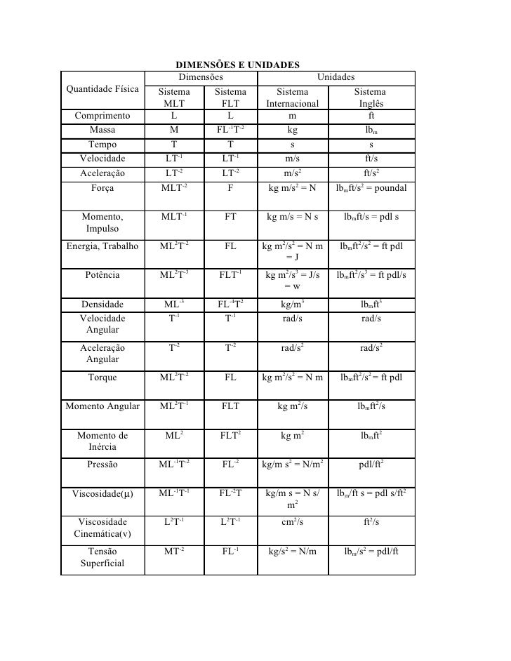 Tabela de dimensões e unidades