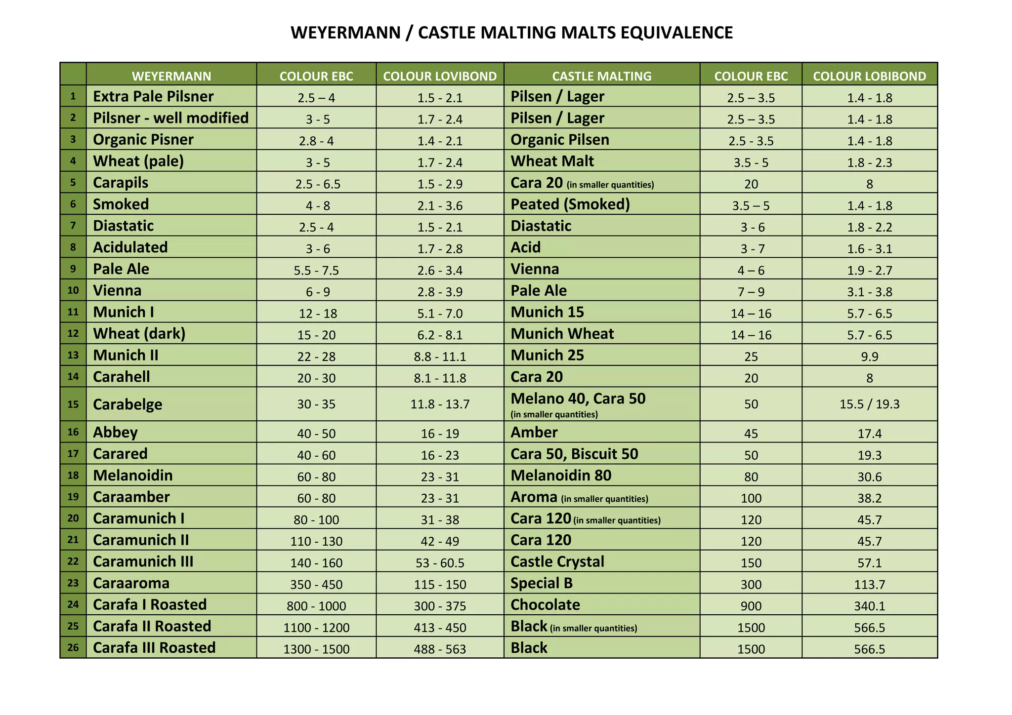 Tabela+de+equivalência+castle+malting+ +weyermann+2.0 | PDF