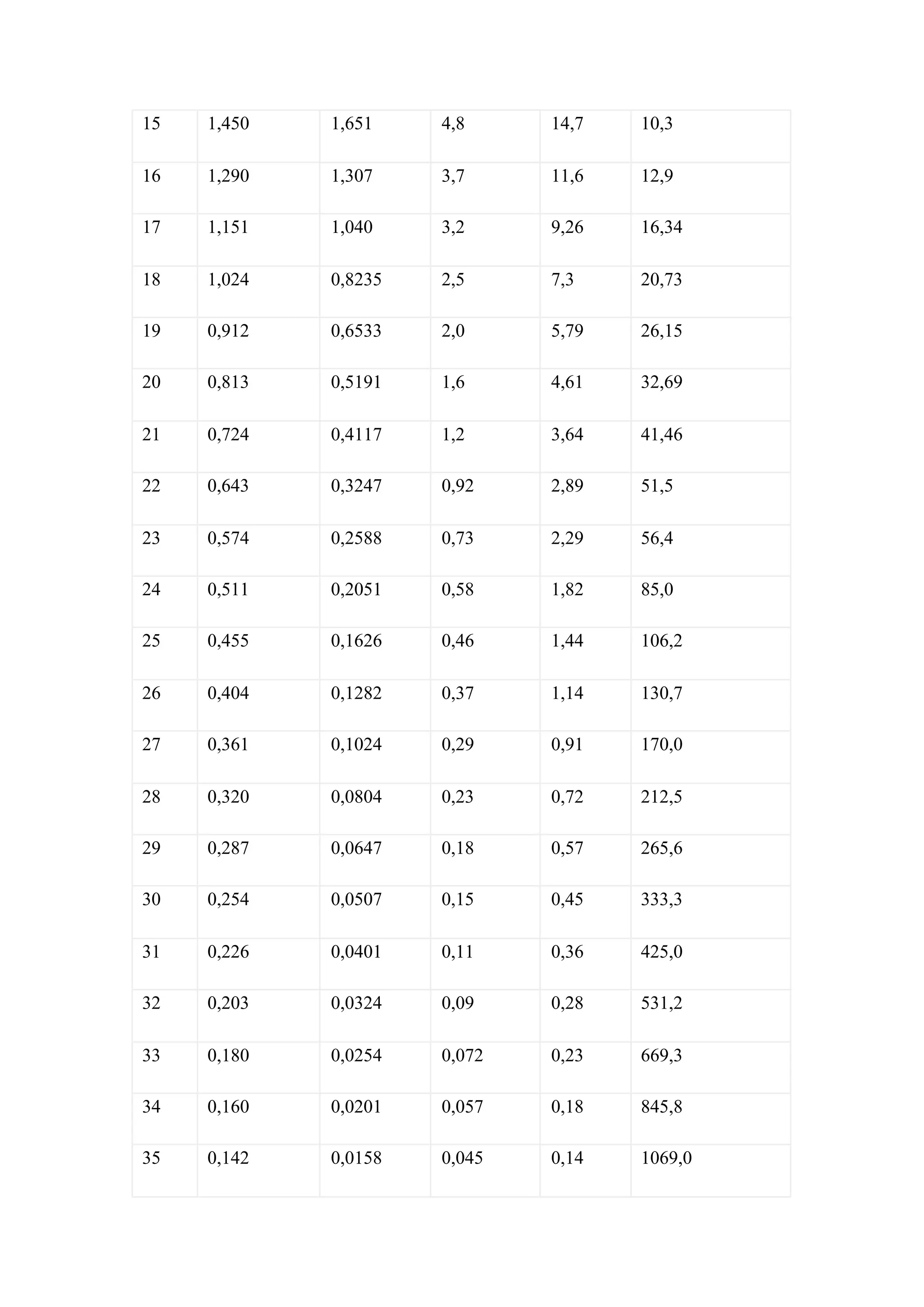 Tabela de fios awg | DOCX