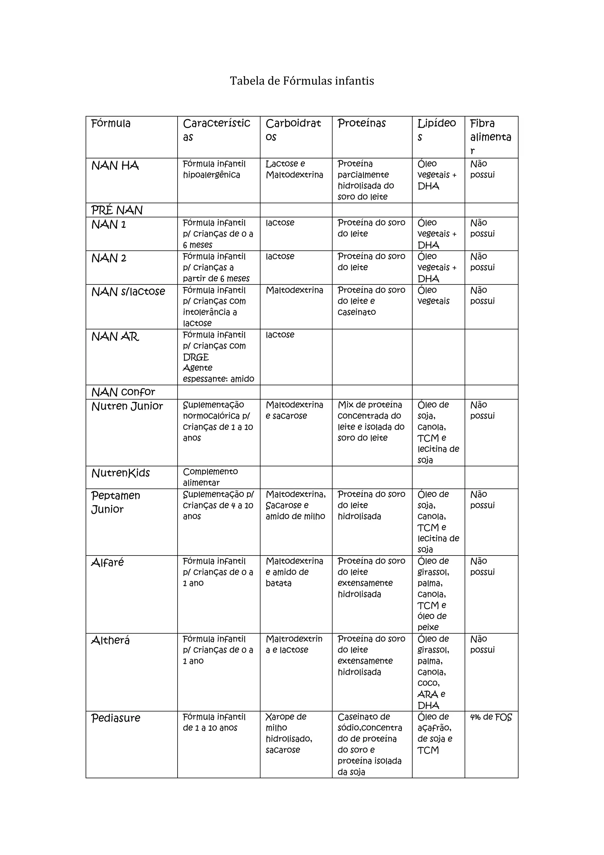 Tabela de fórmulas infantis | DOCX