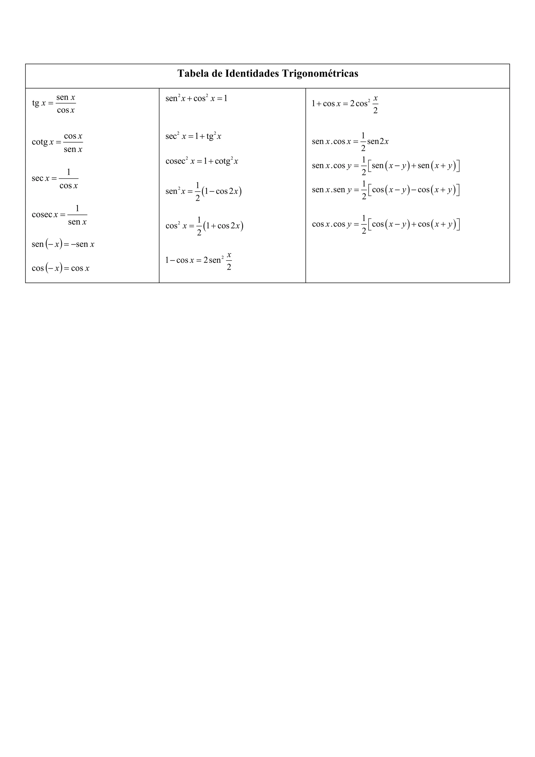 Tabela de identidades trigonométricas | PDF