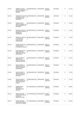 Tabela de infracões e penalidades | PDF