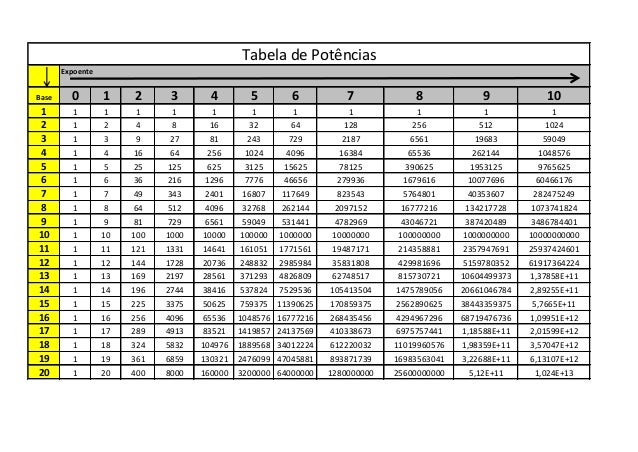 Tabelas Exponenciais De Potencias