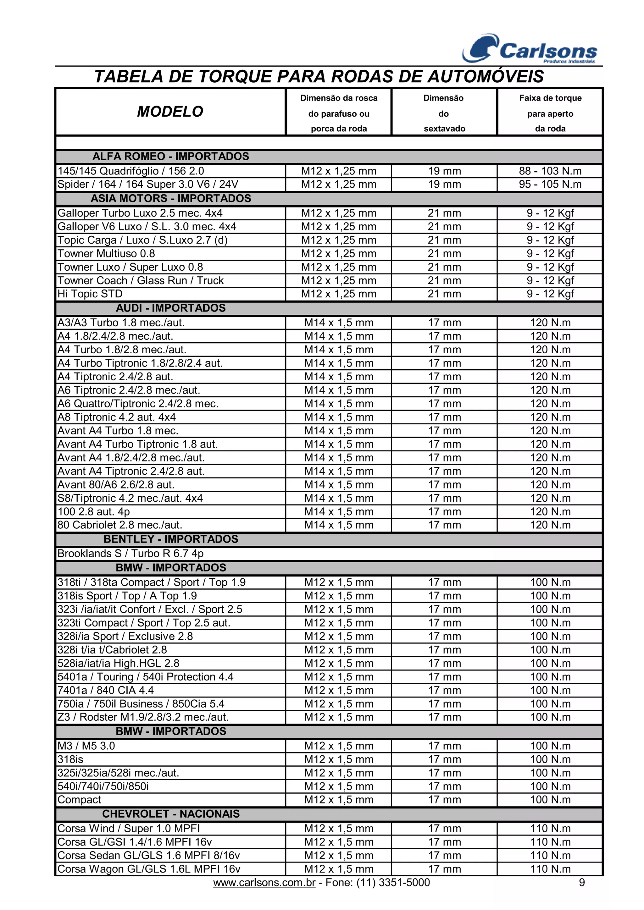 Tabela De Torque Para Rodas De AutomóVeis | PDF