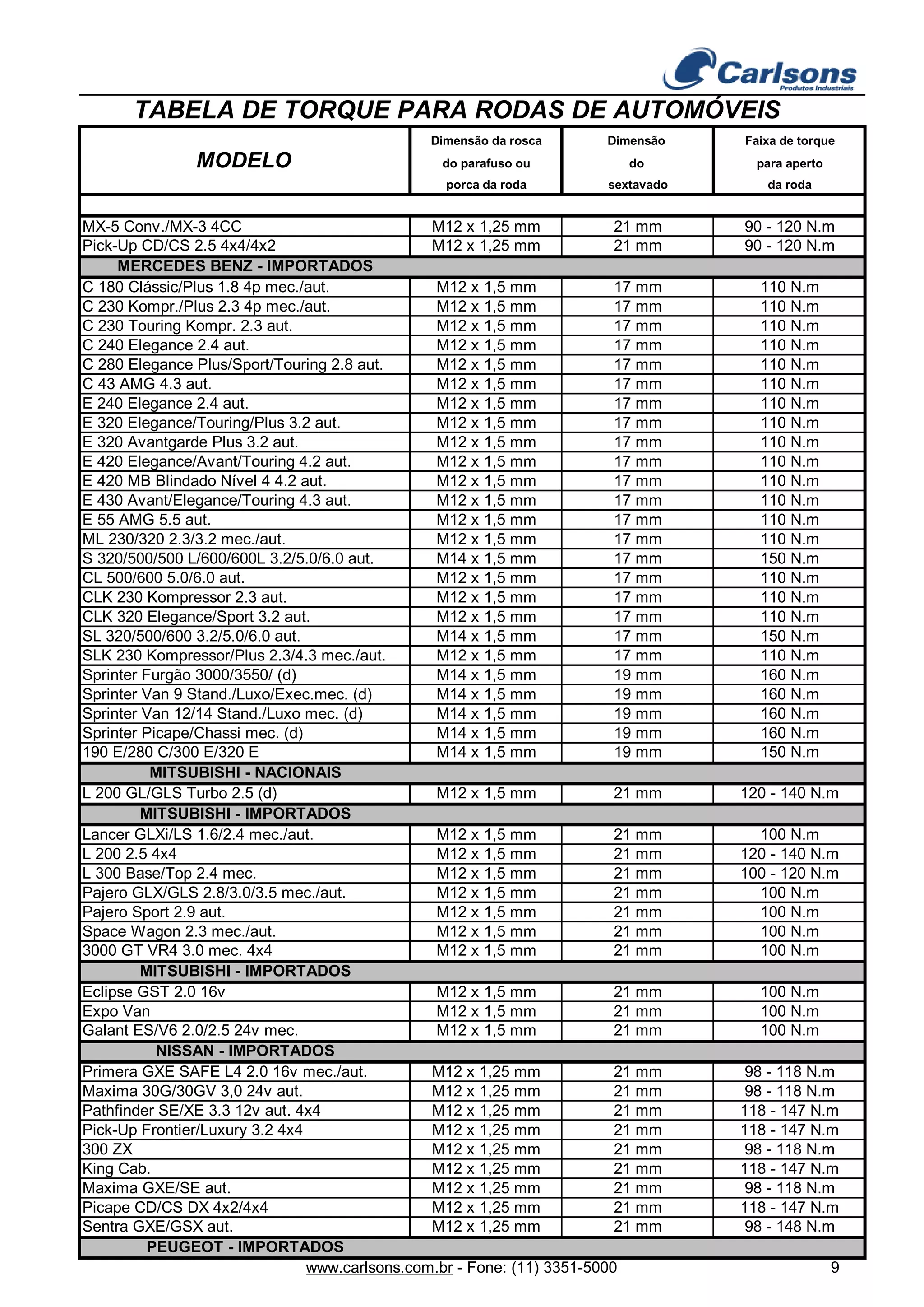 Tabela De Torque Para Rodas De AutomóVeis | PDF