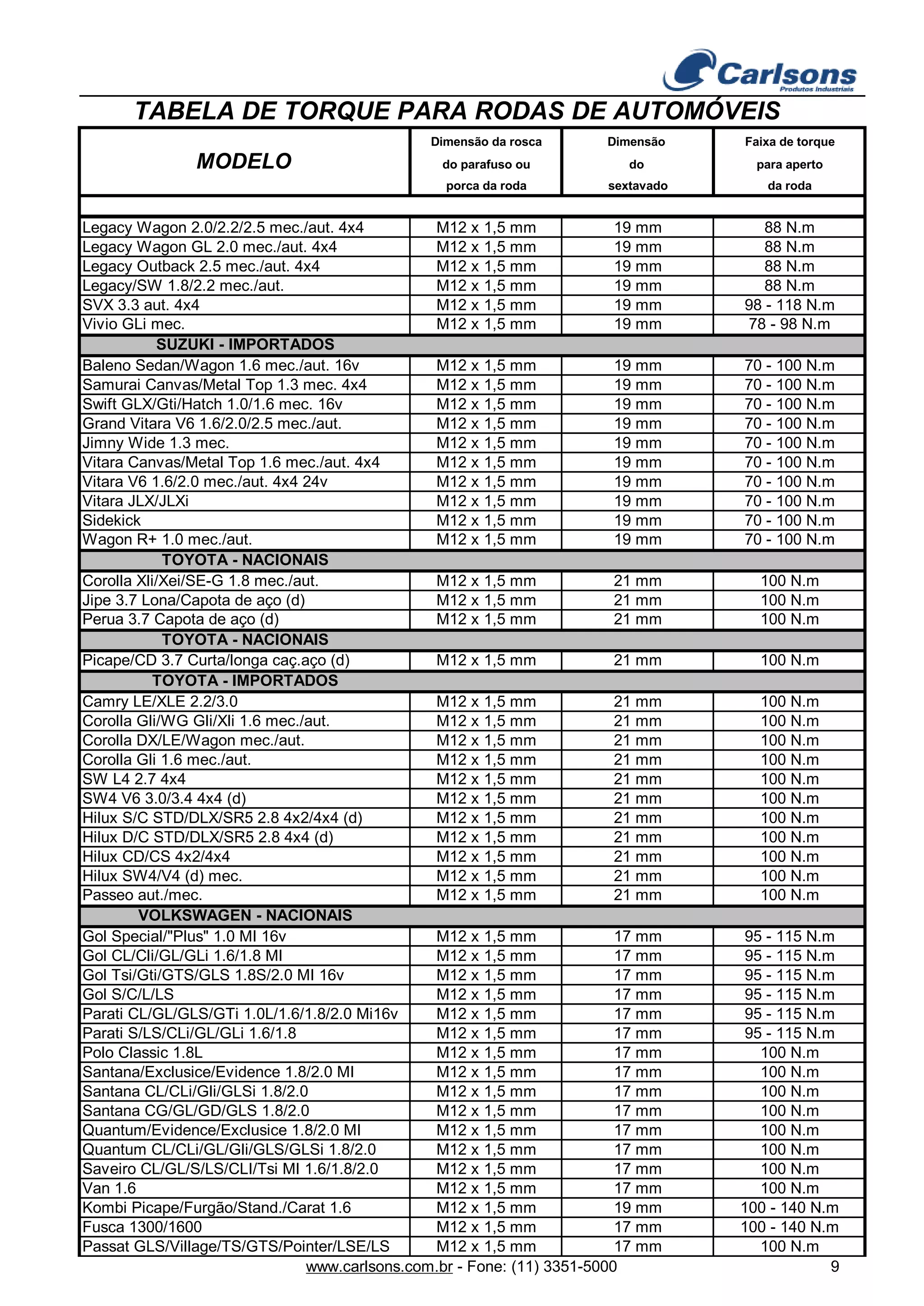 Tabela De Torque Para Rodas De AutomóVeis | PDF