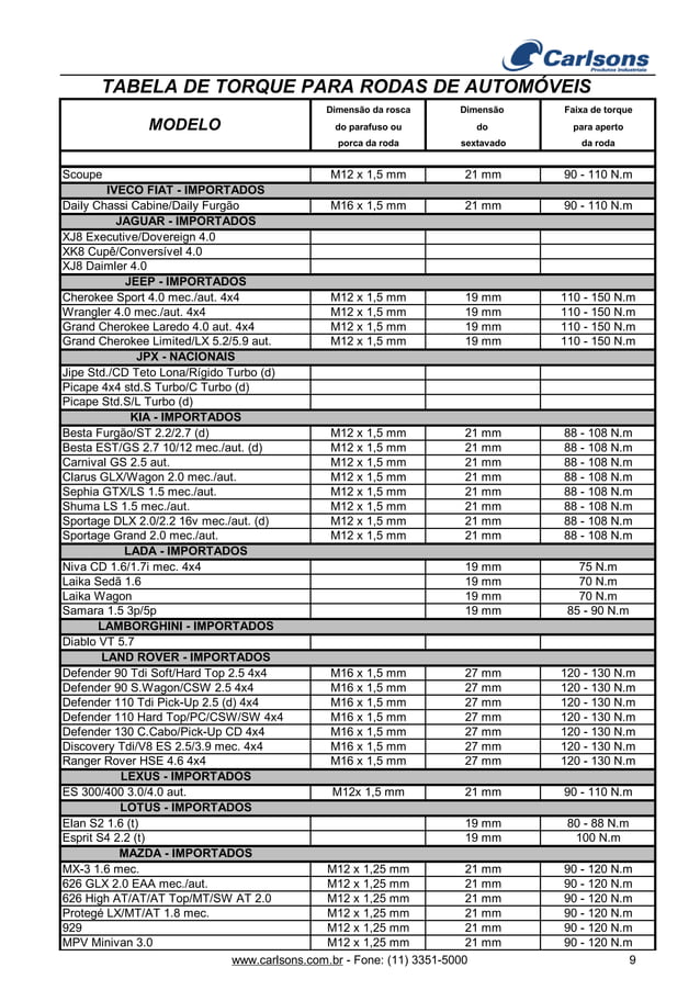 Tabela De Torque Para Rodas De AutomóVeis | PDF