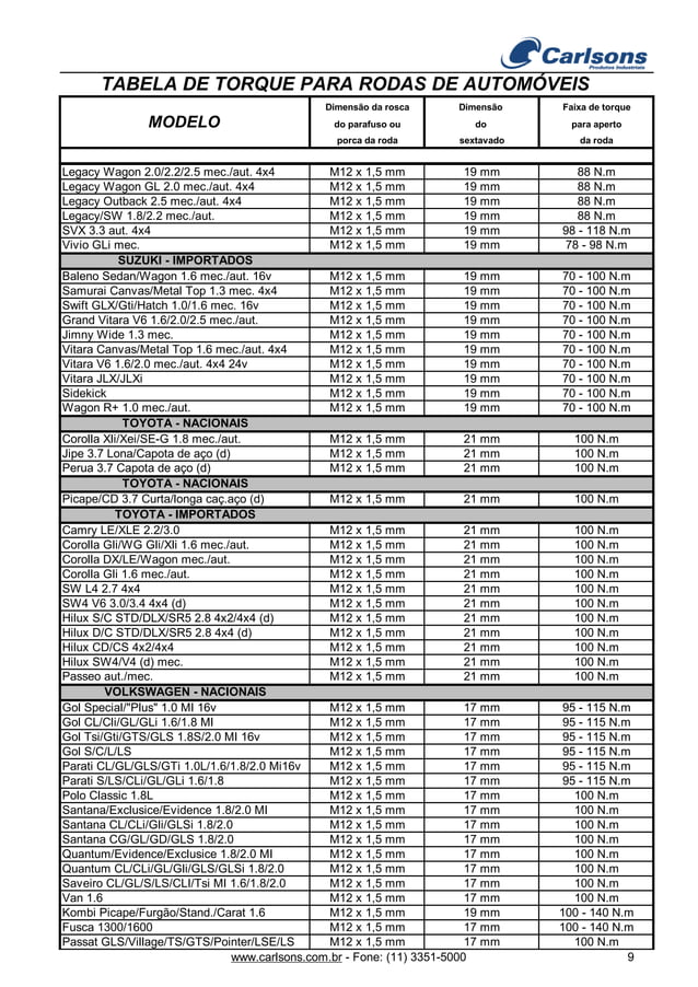 Tabela De Torque Para Rodas De AutomóVeis | PDF