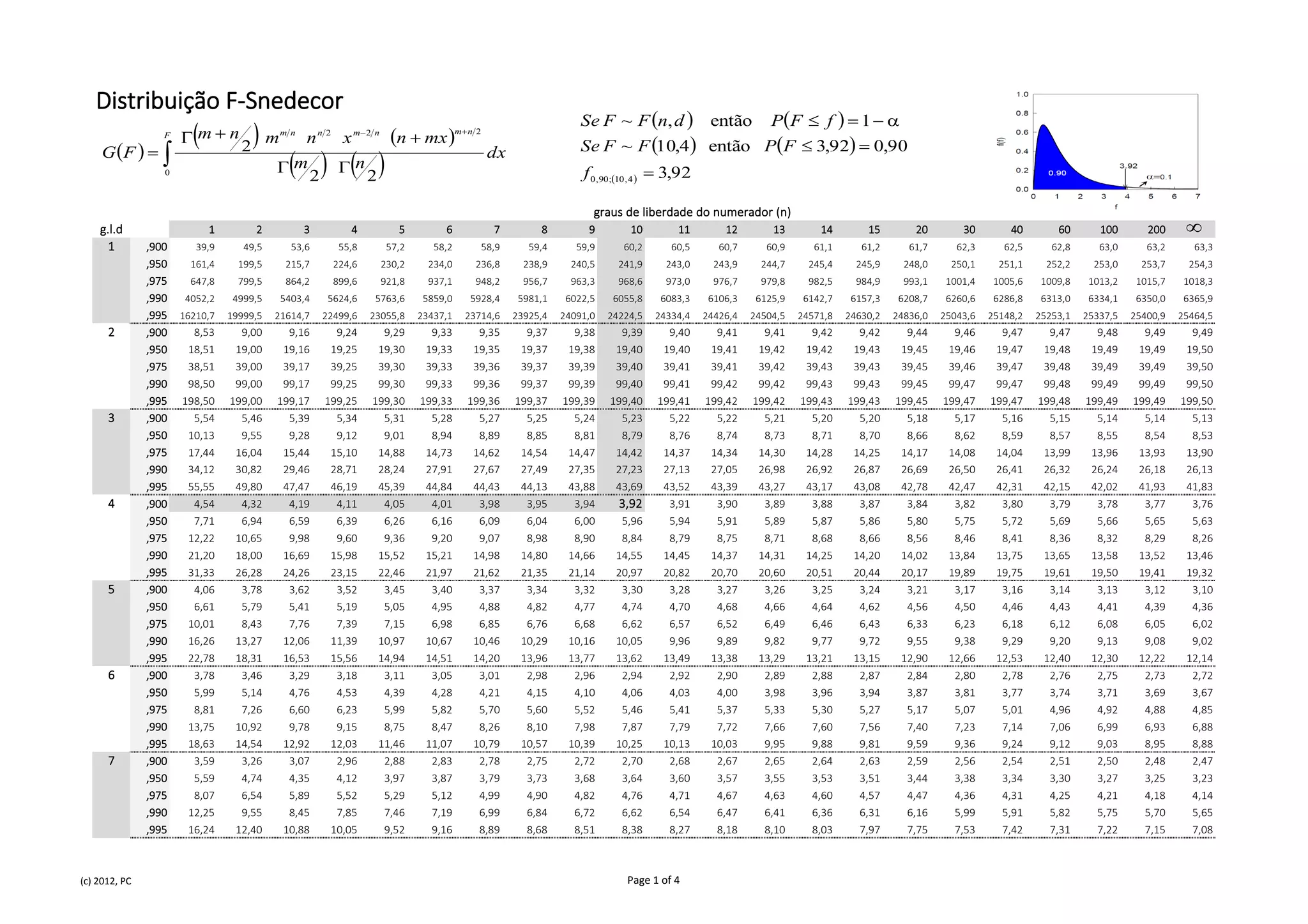 Tabela F snedecor | PDF