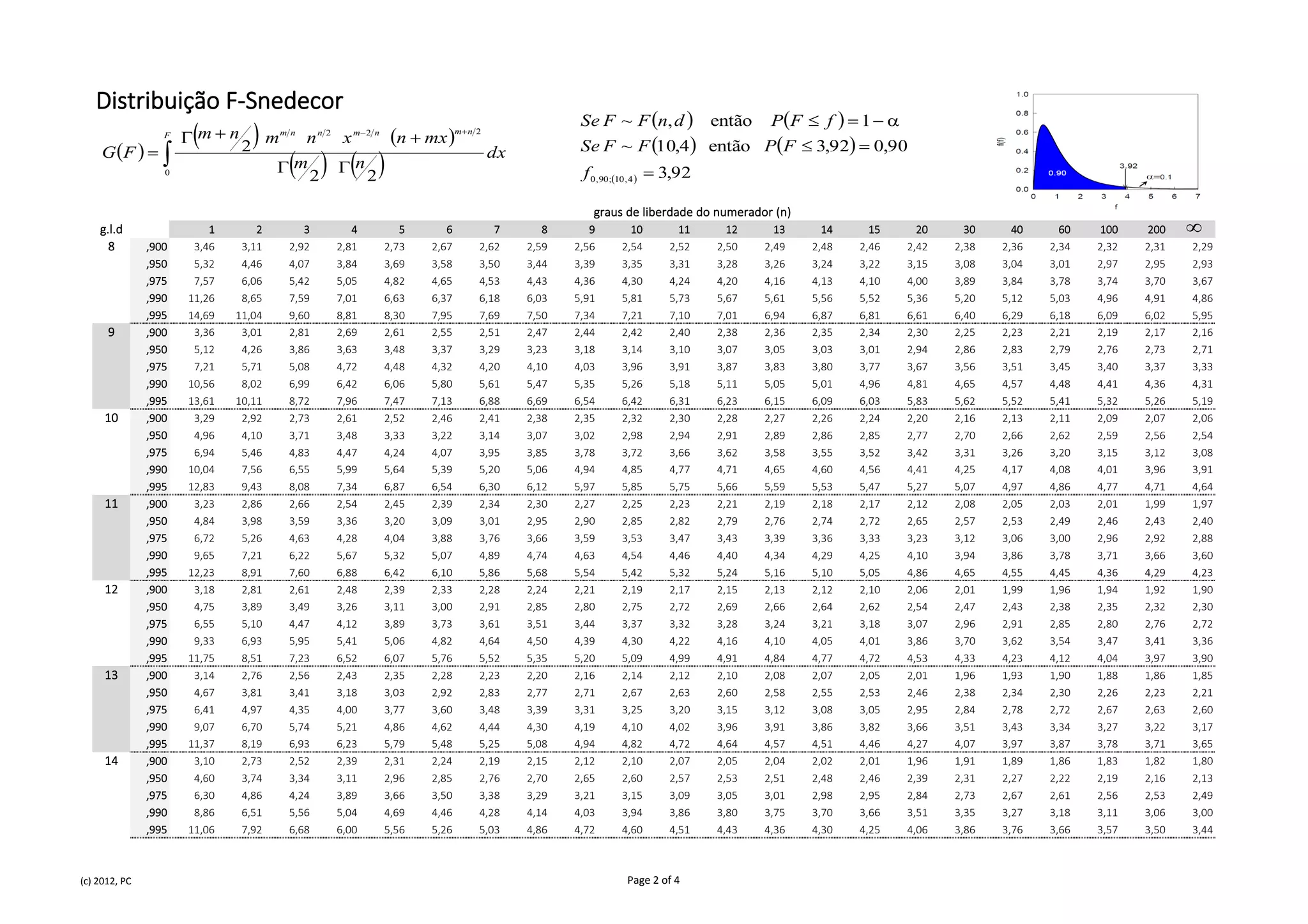 Tabela F snedecor | PDF
