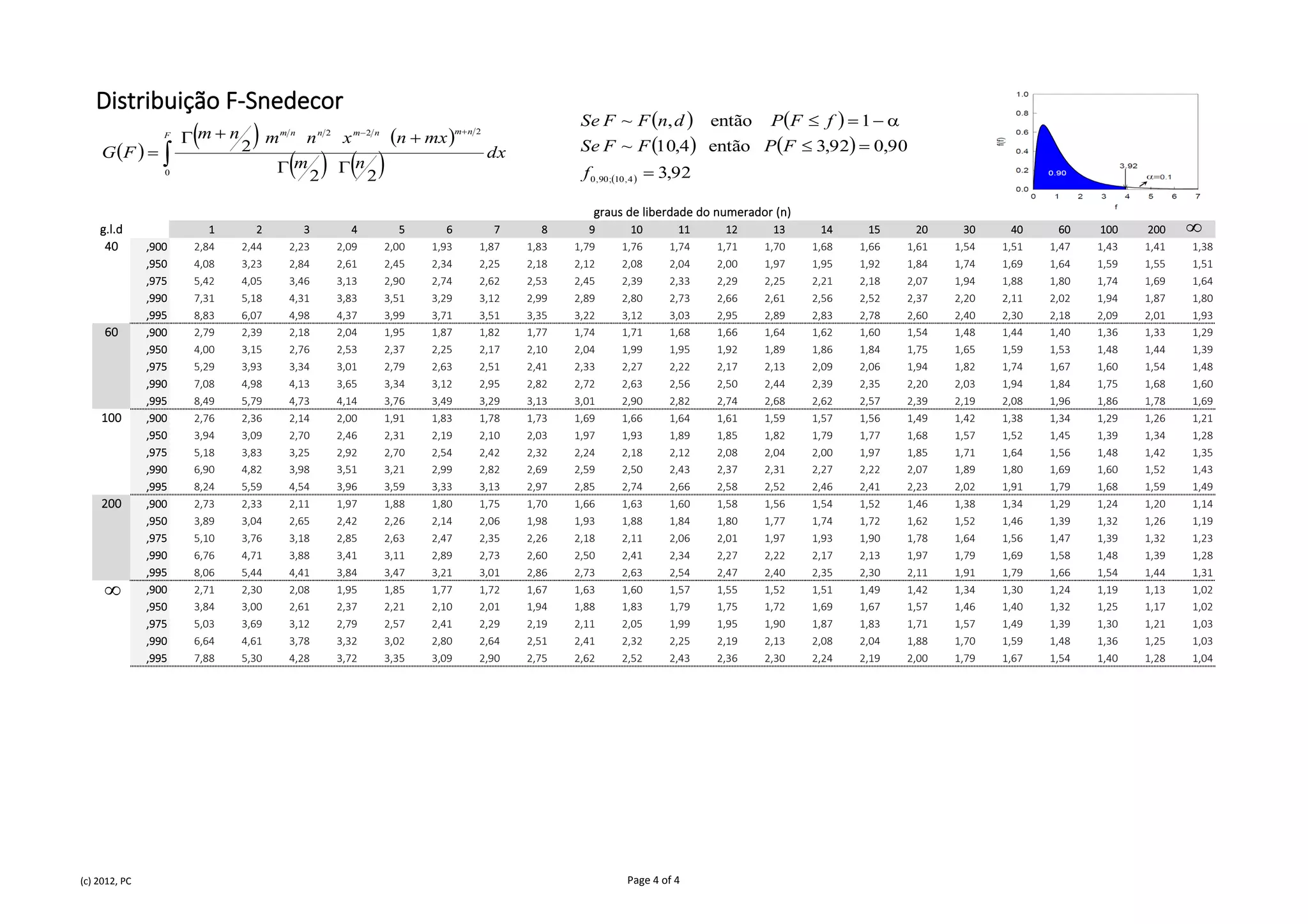 Tabela F snedecor | PDF