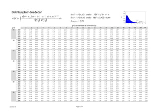 Tabela F snedecor | PDF