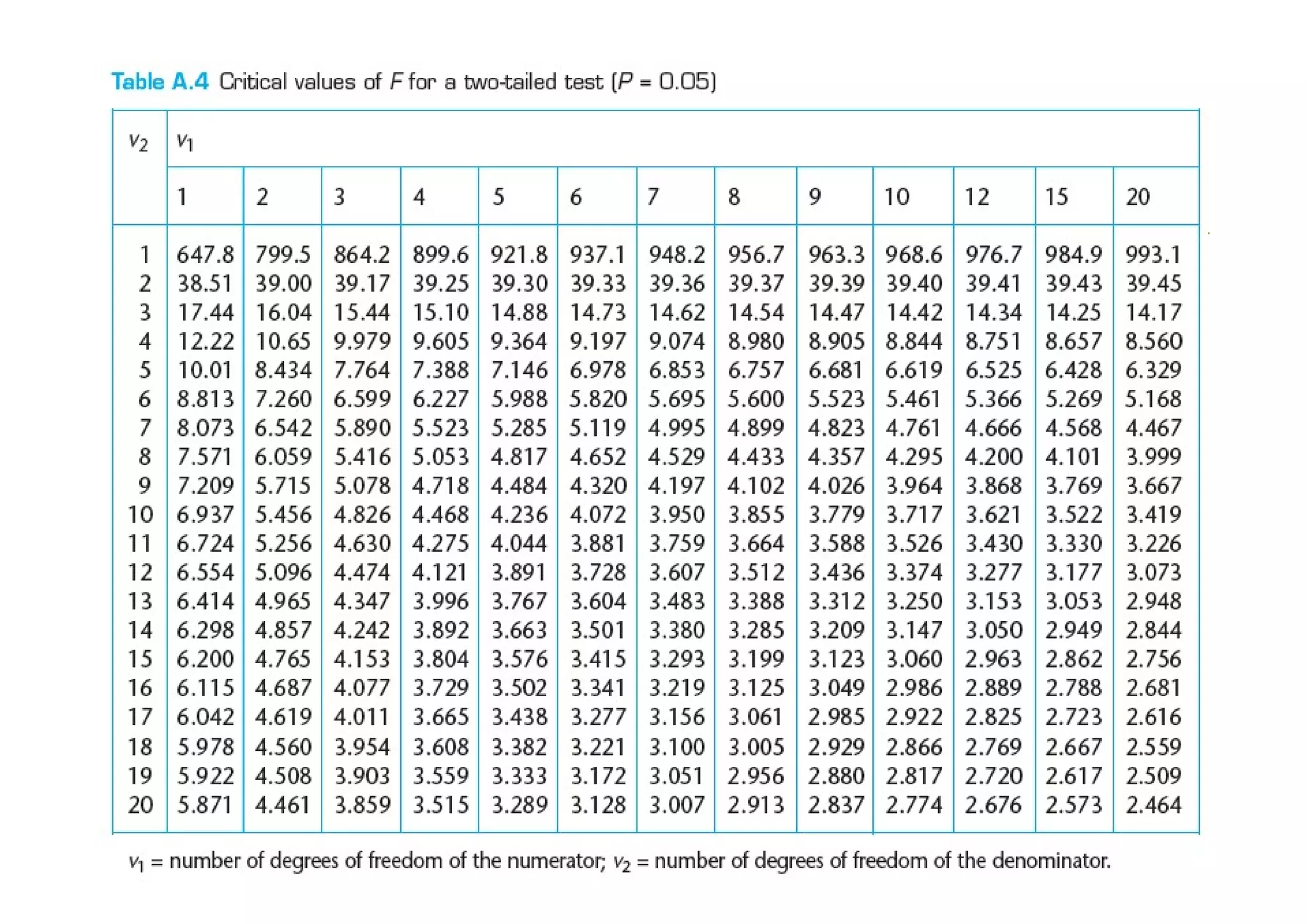 Tabela f 95% bilateral | PDF