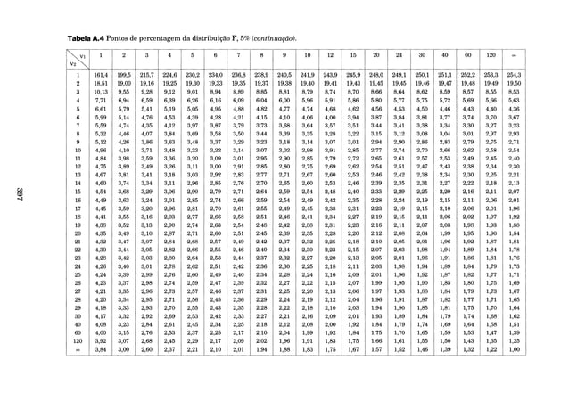 Tabela f 95% unilateral | PDF